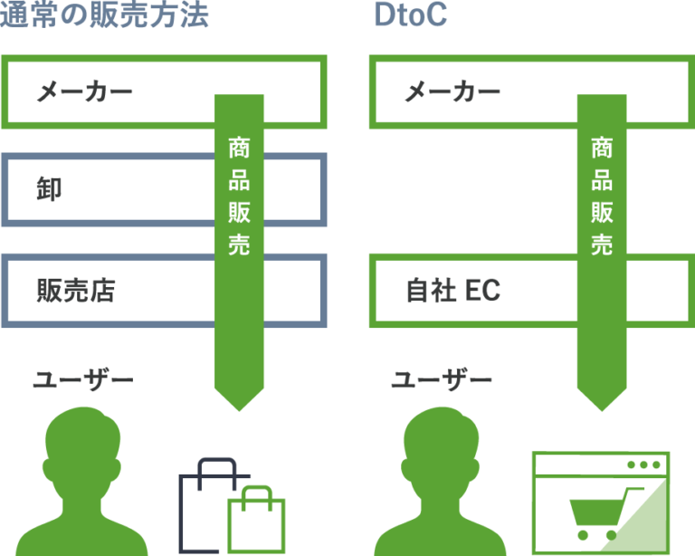 担当者が必ず読むべき「DtoC」の解説と成功・失敗事例