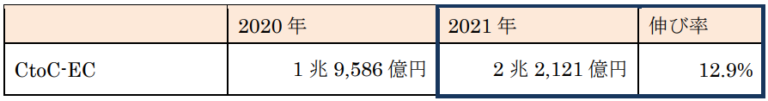 【2022年版】EC化率をプロが徹底解説｜BtoCからBtoB、CtoCまで