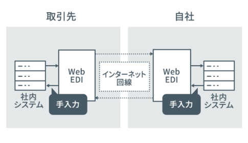 Web-EDIとはインターネット回線を利用した電子商取引のこと