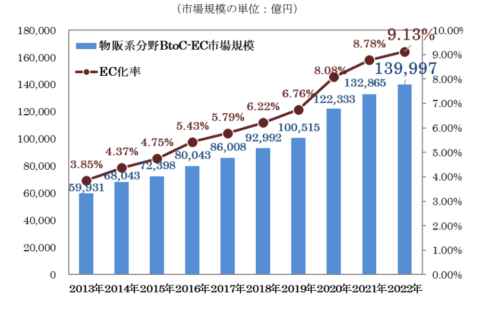【2023年版】EC化率をプロが徹底解説｜BtoCからBtoB、CtoCまで