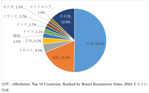 【2023年版】EC化率をプロが徹底解説｜BtoCからBtoB、CtoCまで
