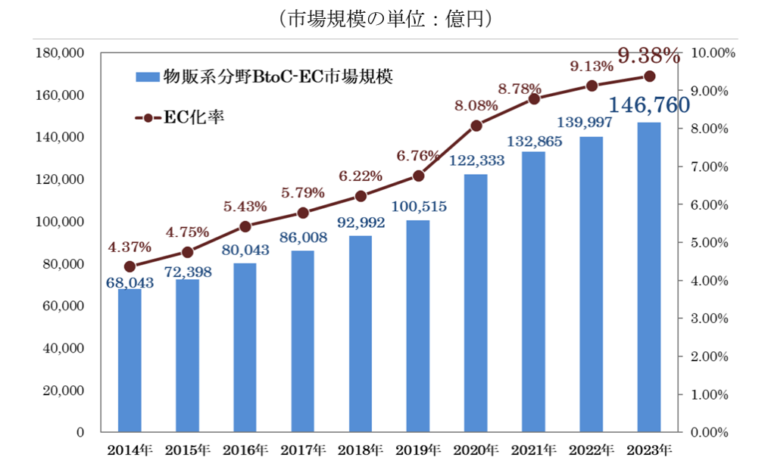 【2023年版】世界のEC市場規模と各国ECランキングまとめ