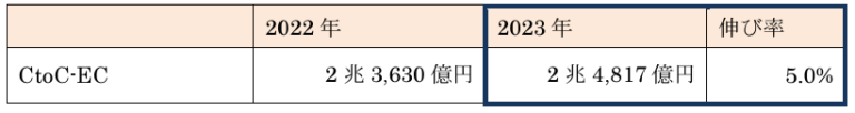 【2024年版】EC化率をプロが徹底解説｜BtoCからBtoB、CtoCまで