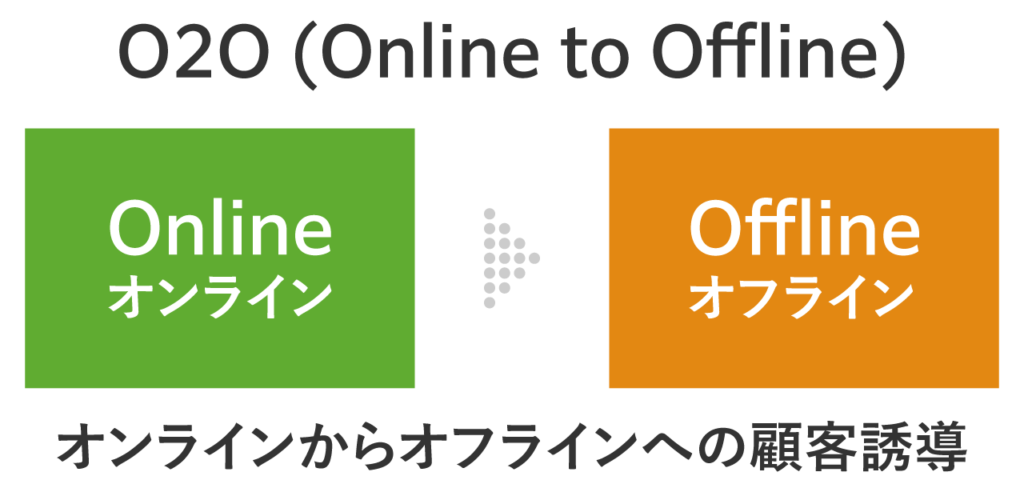 「O2O」とはどういう意味？分かりやすく図解と具体例で解説