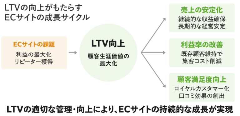 ECで重視すべき「LTV」とは？計算方法から向上策まで具体的に分かる